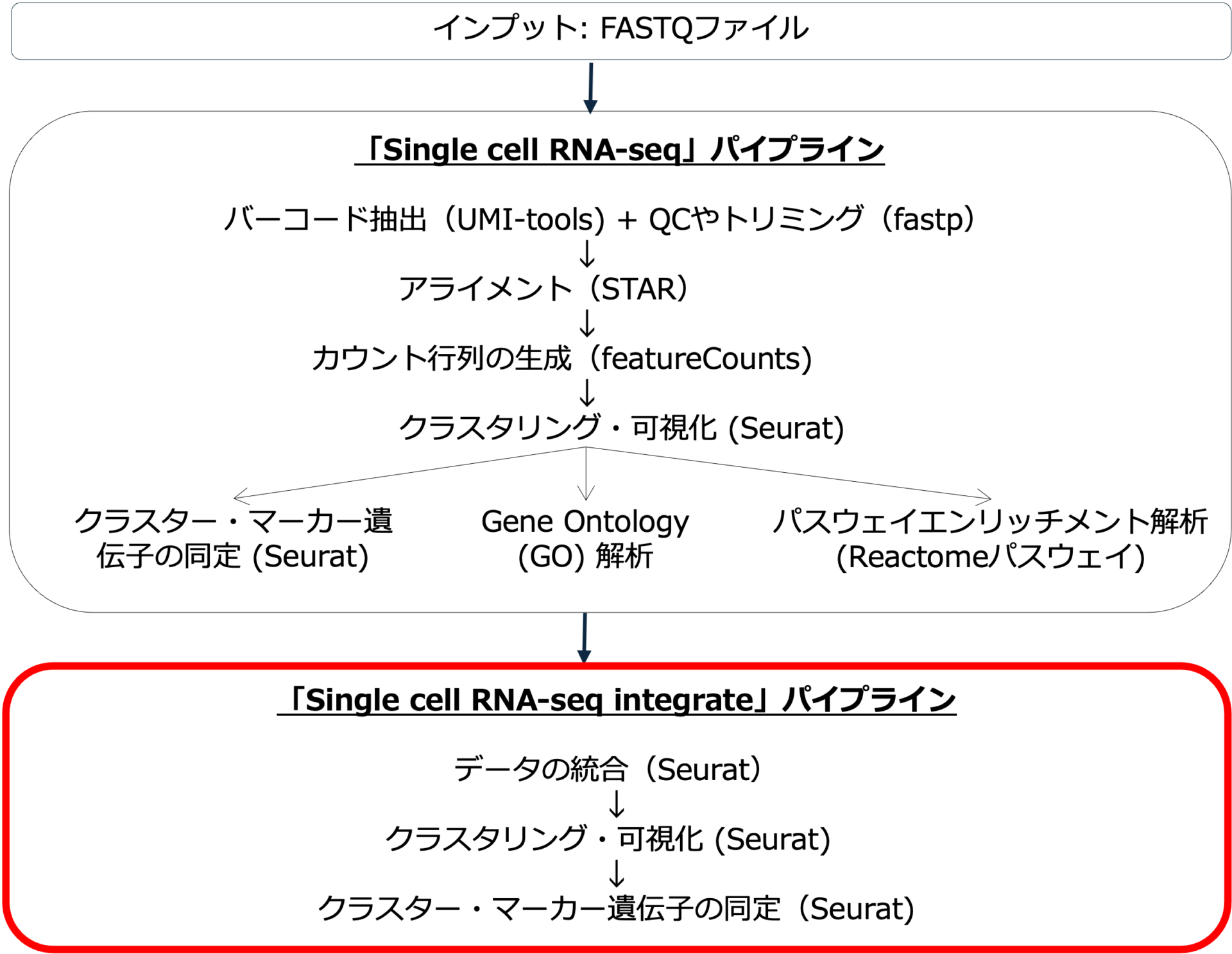 BasepairでのSingle cell RNA-seq integrateパイプライン